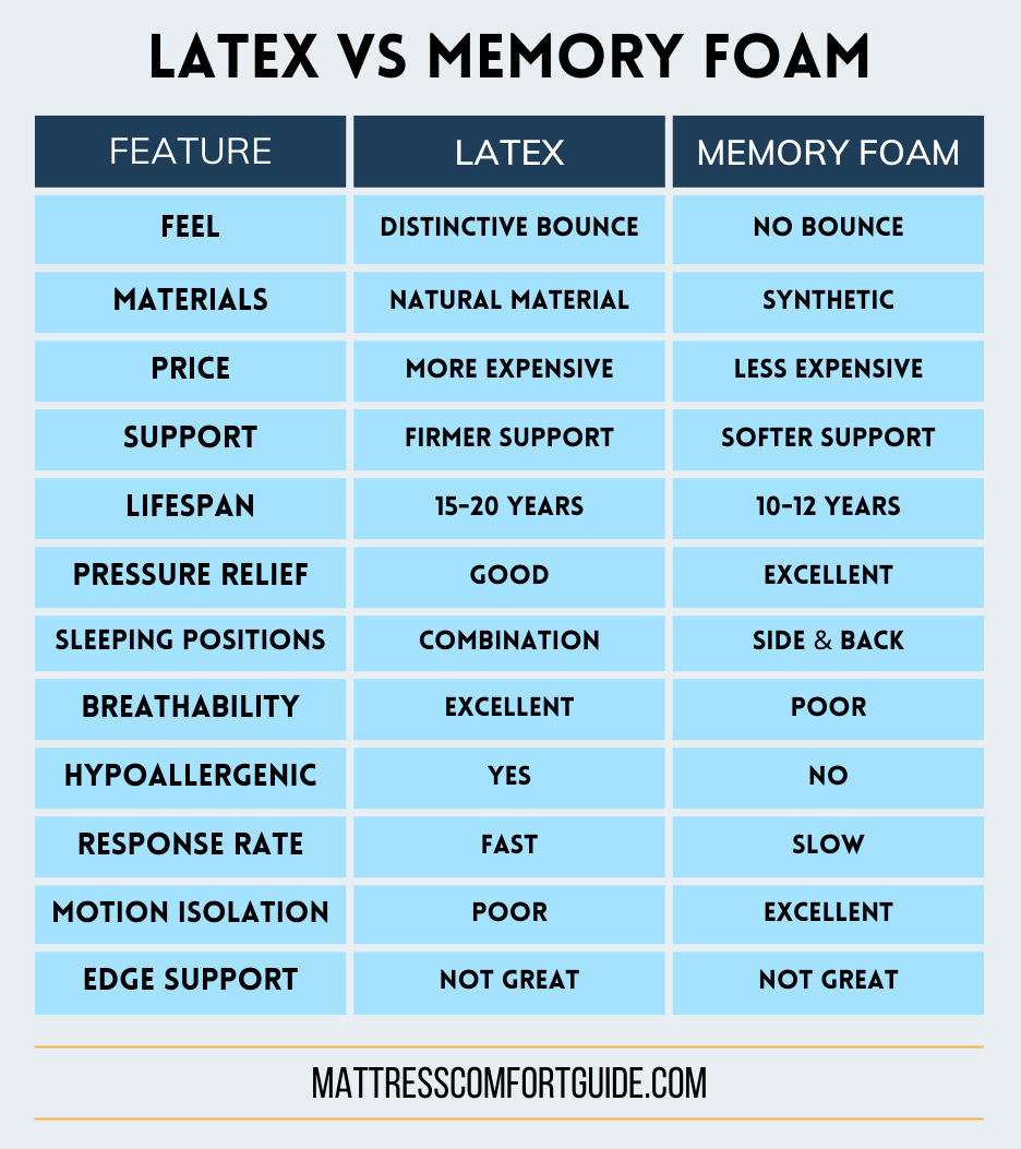 Mattresses Latex Vs Memory Foam Which Is Better Simple Guide